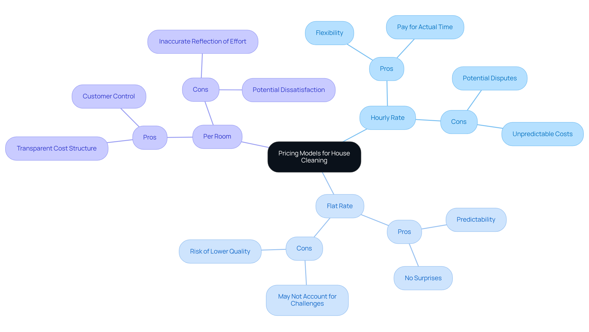 The central node represents pricing models, while the branches show the types of models and their pros and cons. Each model's pros and cons are interconnected to provide a clear understanding of how they relate to each other.