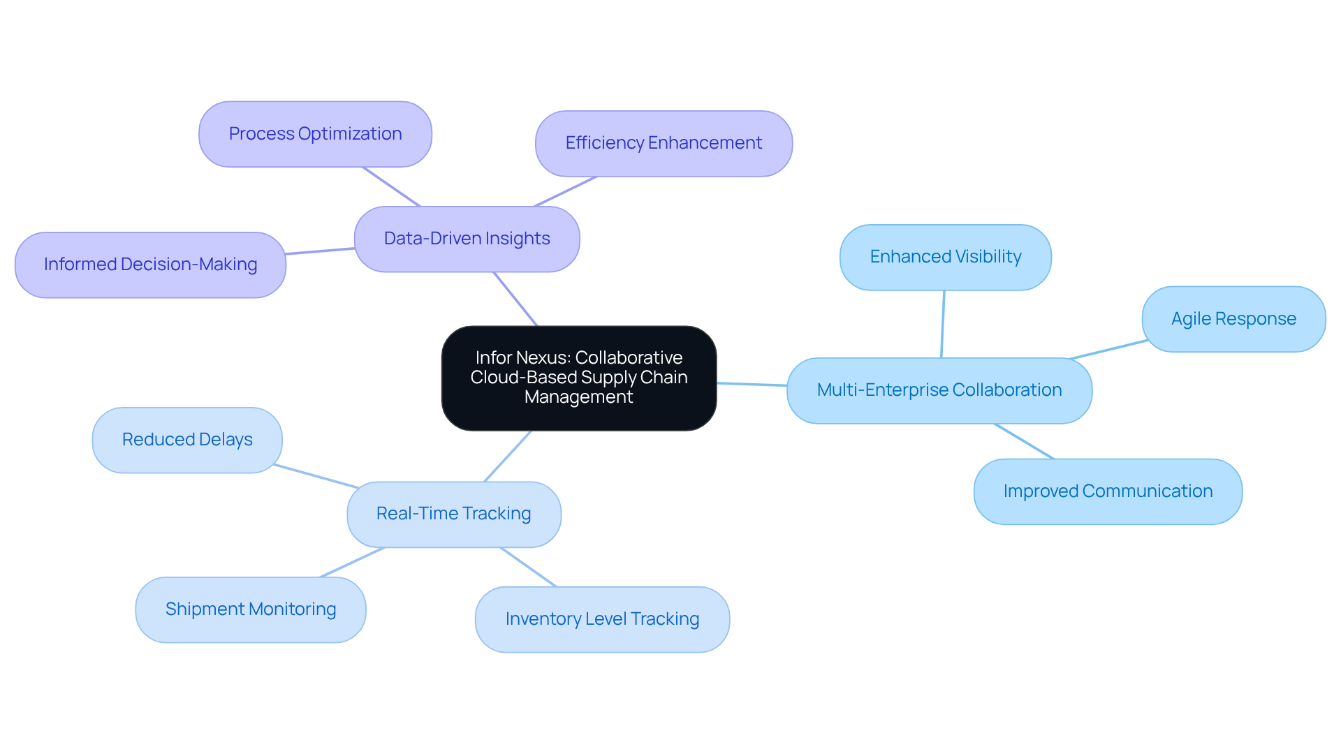 The center represents Infor Nexus, and the branches show its key features. Each feature has benefits listed underneath, illustrating how they contribute to better supply chain management.