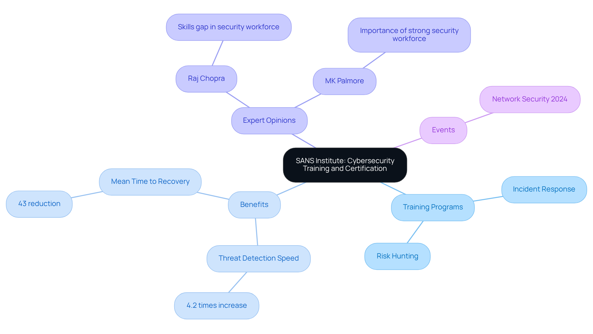 The central node represents the SANS Institute's offerings, while branches show the various aspects of training, benefits, expert insights, and relevant events. Follow the branches to explore how each element contributes to enhancing cybersecurity.