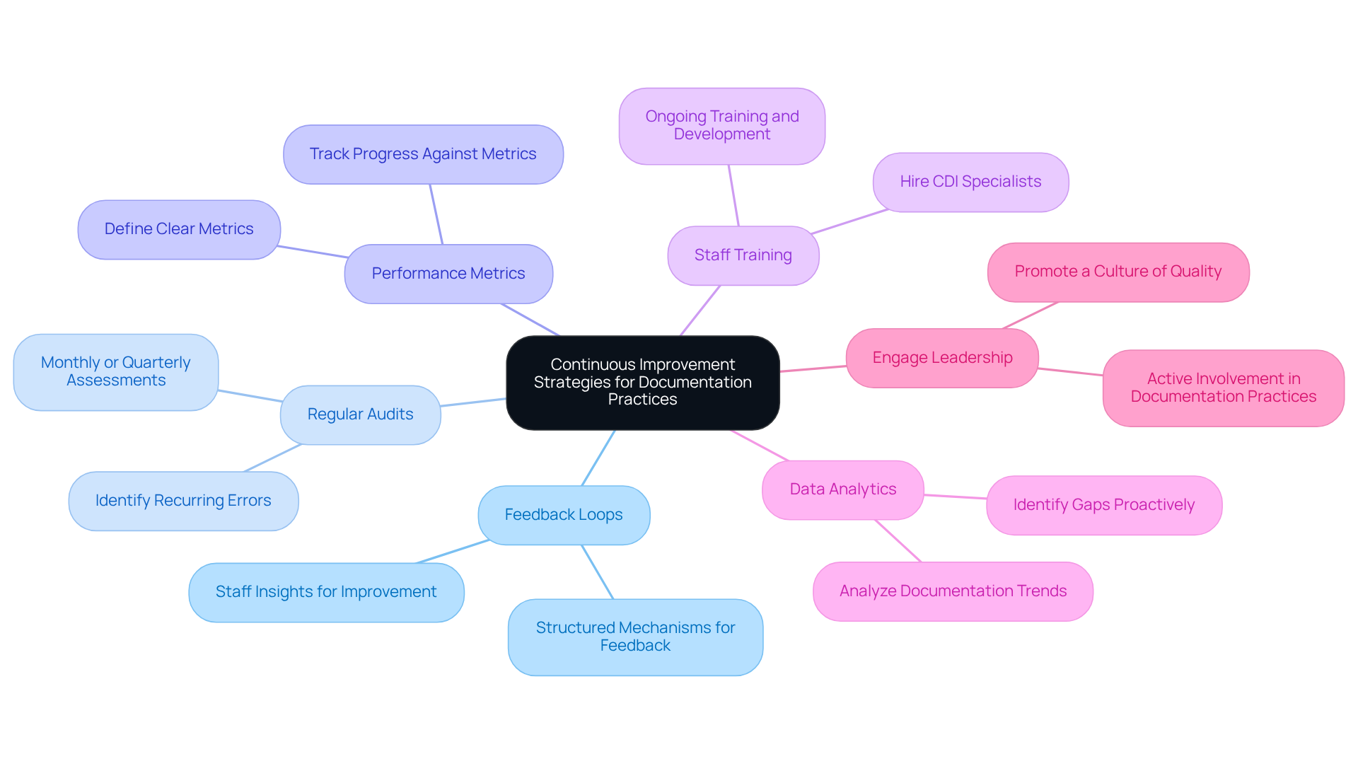 The center of the mindmap shows the main goal of improving documentation practices. Each branch represents a specific strategy, and the sub-branches provide additional details or actions related to that strategy. This layout helps you see how each strategy connects to the overall goal.