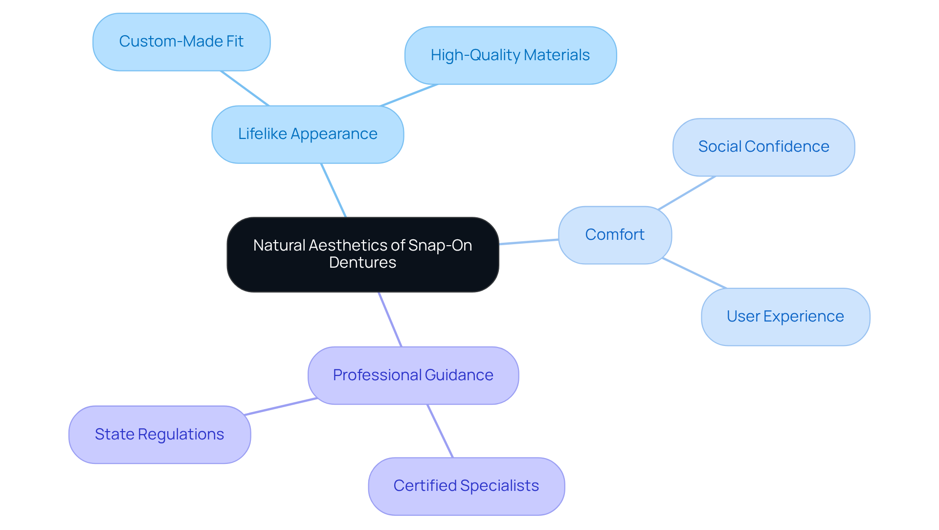 The central node represents the main topic, while each branch explores different aspects related to snap-on dentures, showing how they all connect to enhance your overall experience.