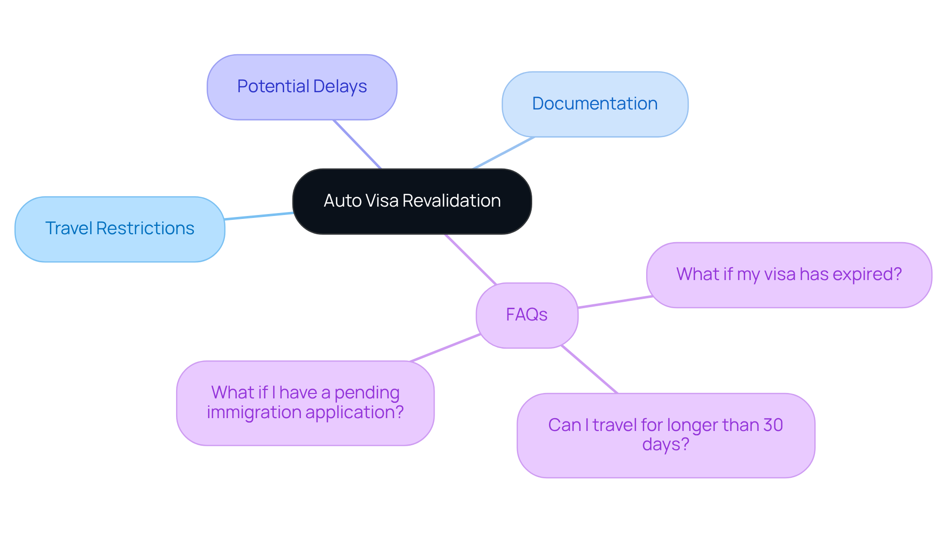 The center represents the main topic of auto visa revalidation, and the branches show important considerations and common questions. Each color-coded branch helps you quickly identify different areas you need to think about.