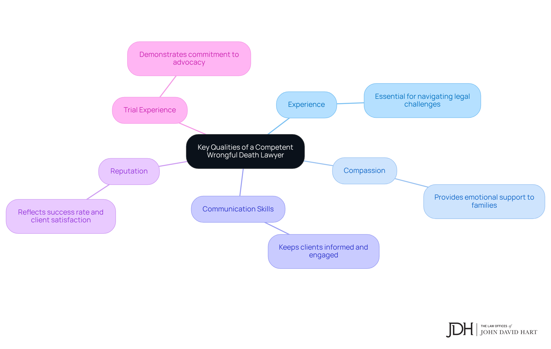 The center represents the main focus on finding a competent lawyer. Each branch shows a crucial quality you should look for, helping you understand what traits matter most when choosing legal representation.