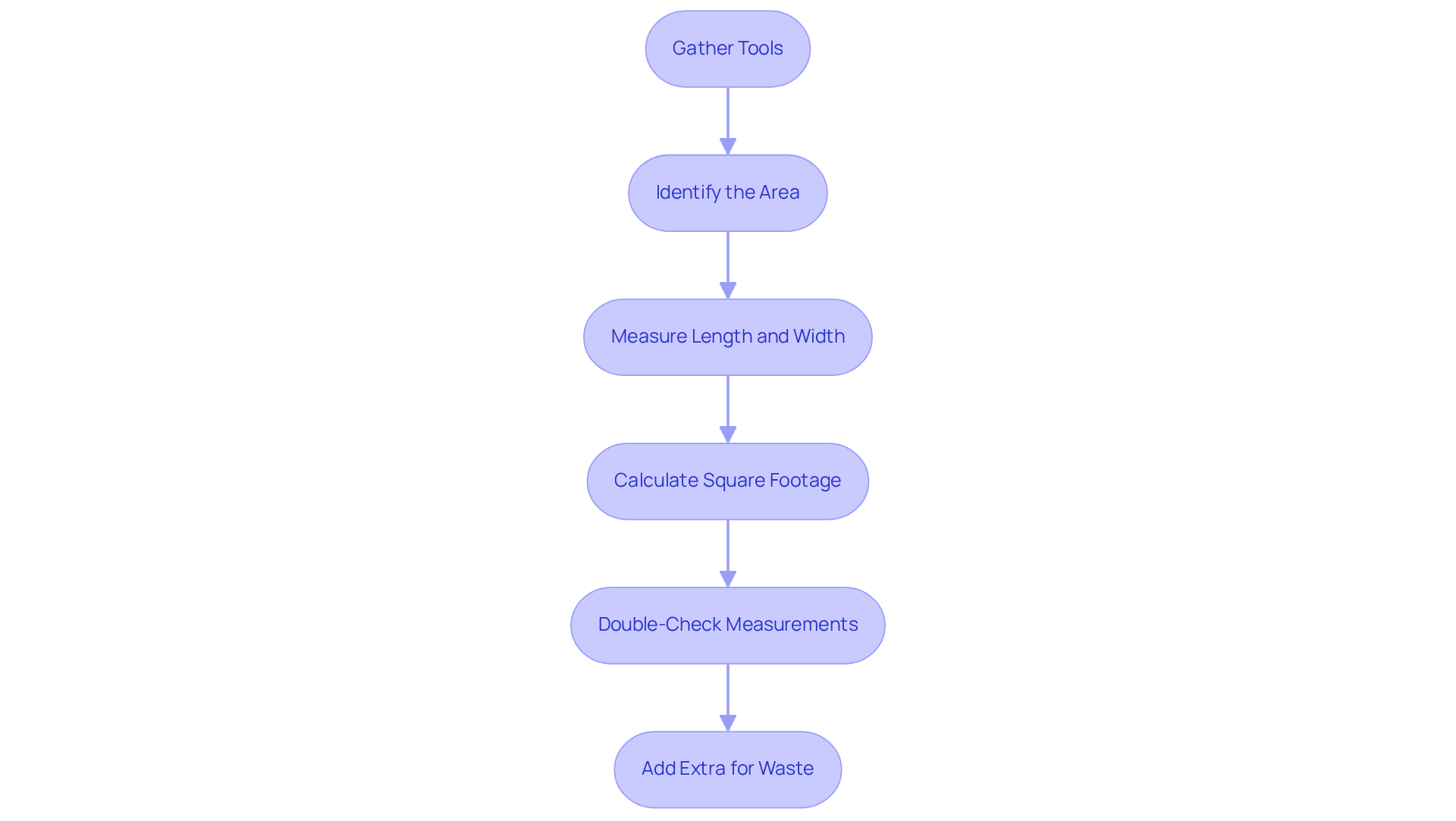 Each box represents a step in the measuring process. Follow the arrows to see how to accurately measure your area for artificial grass installation.