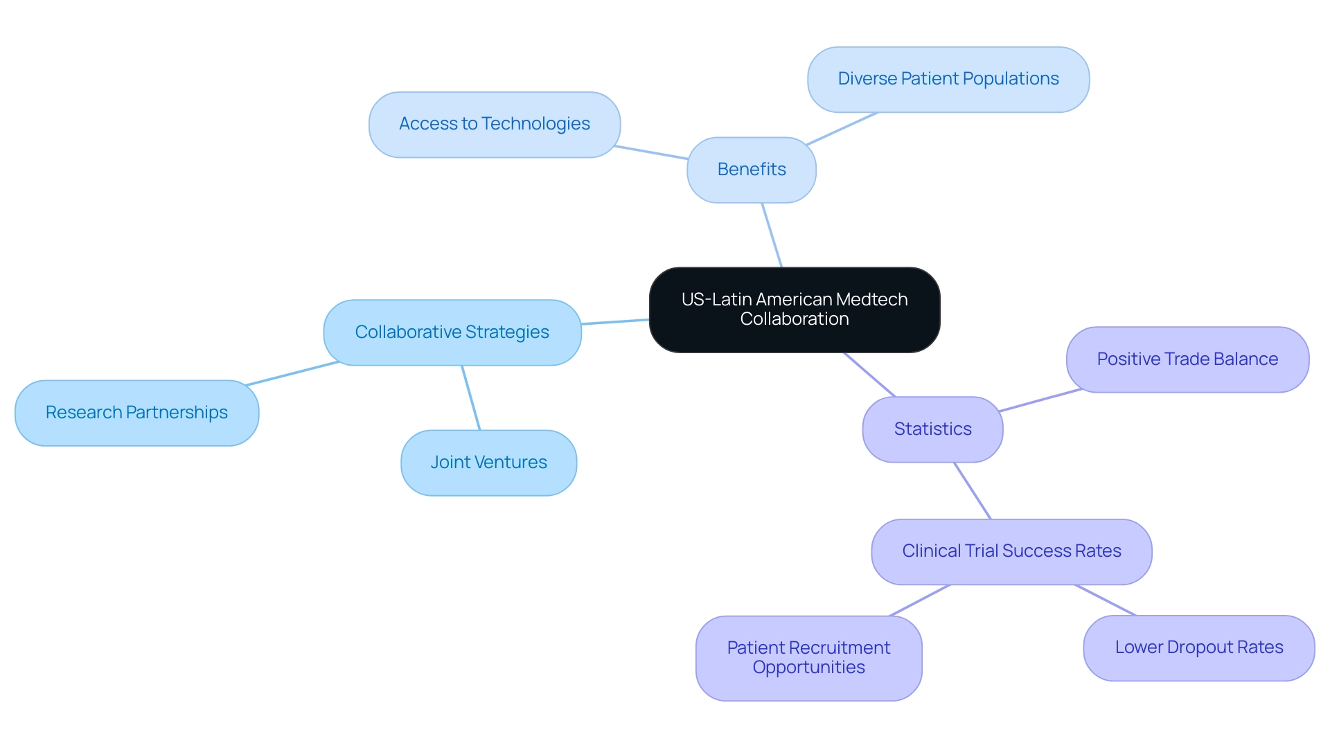 The central node represents the main collaboration topic, with branches detailing strategies, benefits, and statistical insights associated with these partnerships.