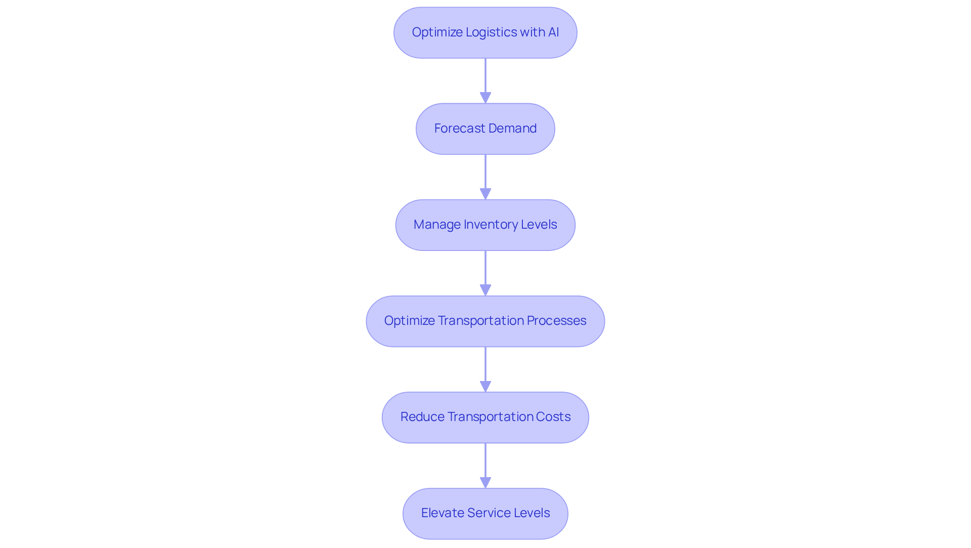 Each box represents a critical step in the logistics optimization process. Follow the arrows to understand how each action contributes to improved efficiency and cost savings.