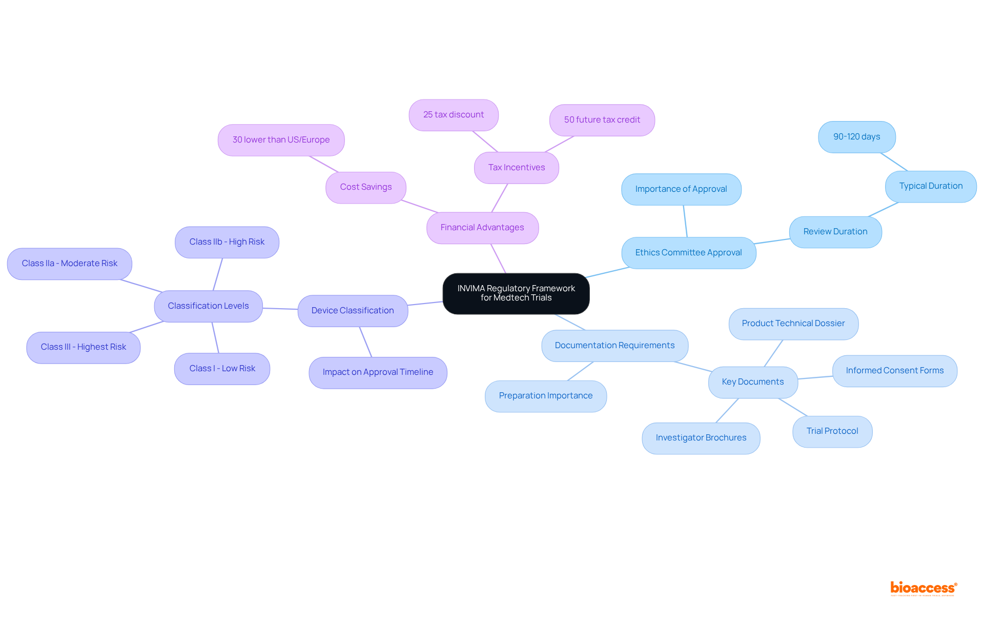The center represents the INVIMA framework. Each branch shows a major requirement or category, and the sub-branches provide additional details. This layout helps you understand how these elements connect and their importance in the regulatory process.