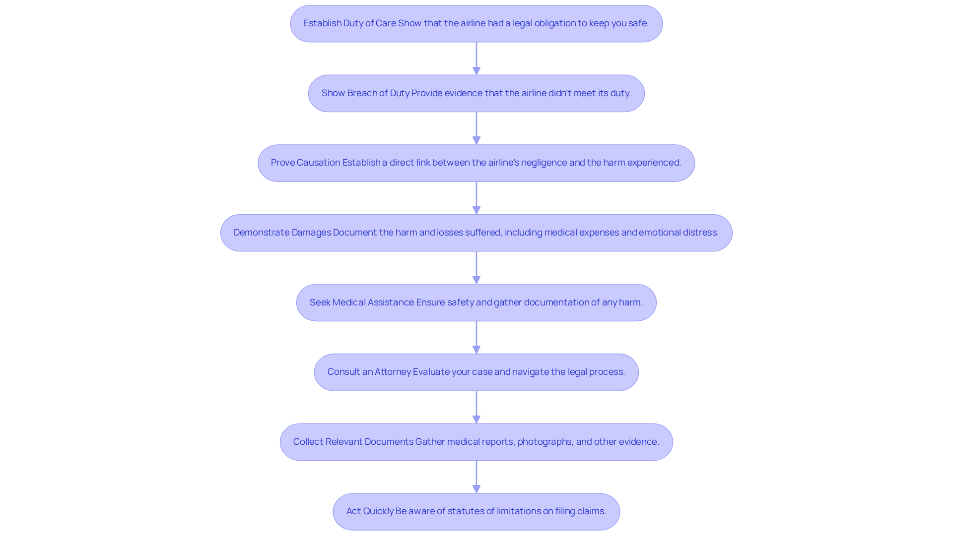 Each box represents a crucial step in the process of proving negligence. Follow the arrows to see how each step builds on the previous one, guiding you through the legal journey.
