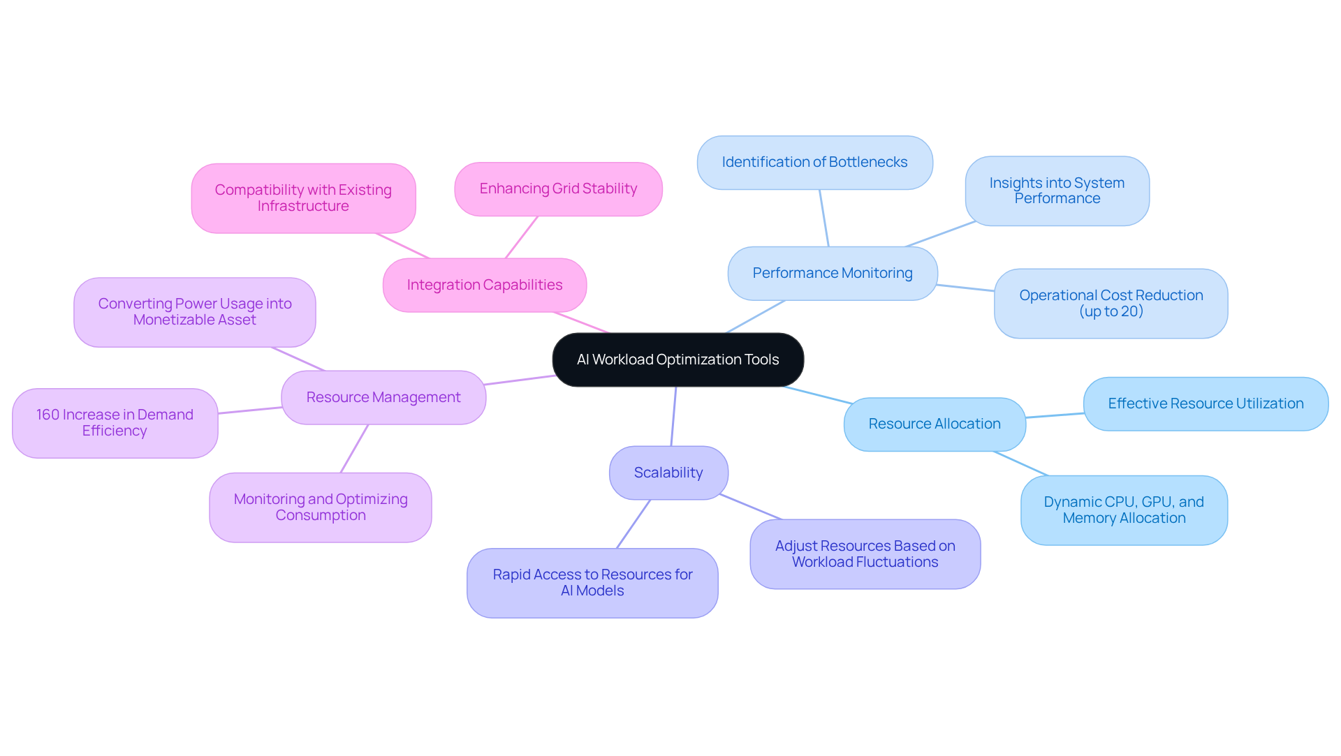 The central node represents the main topic, while each branch highlights a key feature of the tools. The sub-points under each feature explain their importance and benefits, helping you understand how these tools can enhance performance and efficiency.