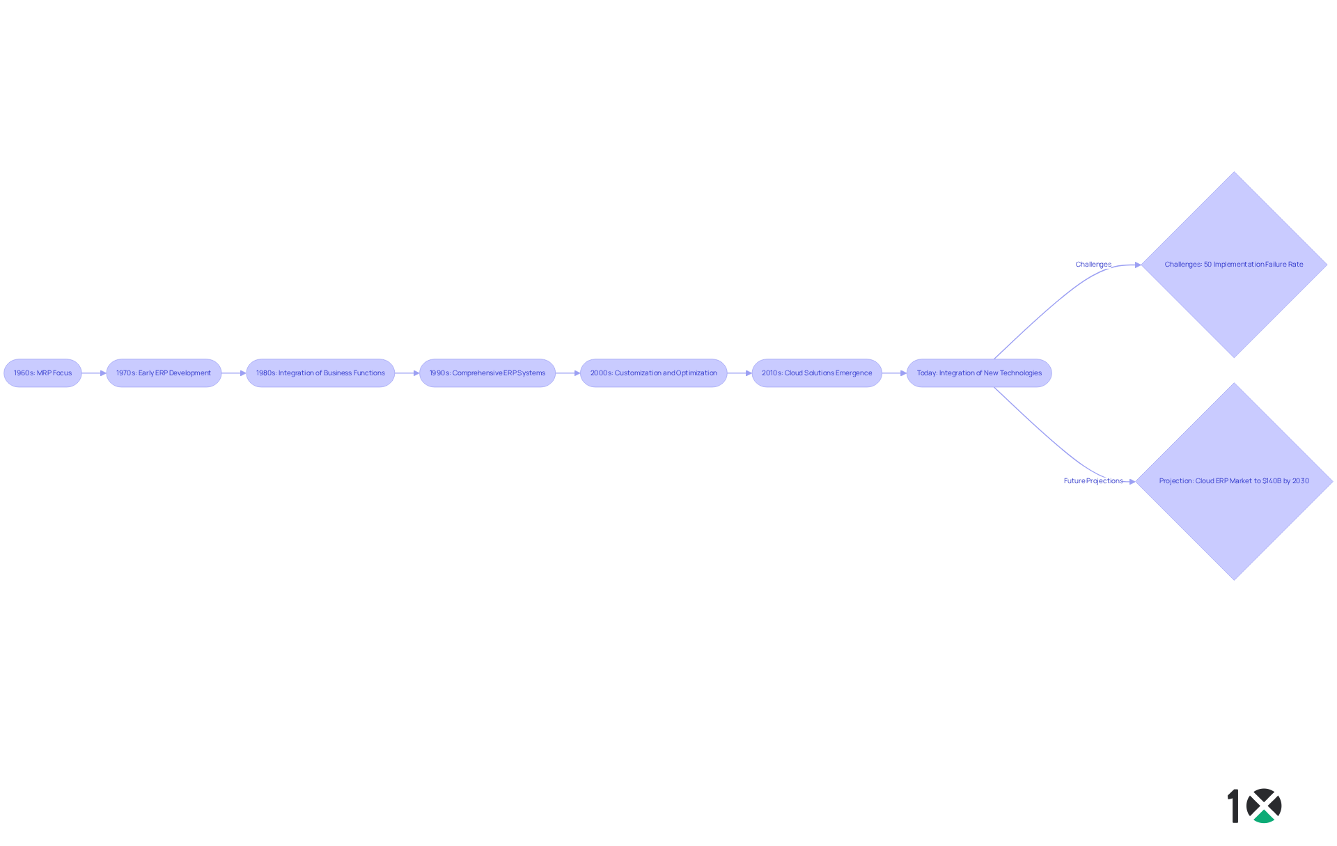 This flowchart outlines the major shifts in the role of ERP analysts from the 1960s to today. Each stage highlights the primary focus and challenges of that era, helping you visualize the journey and transformation.
