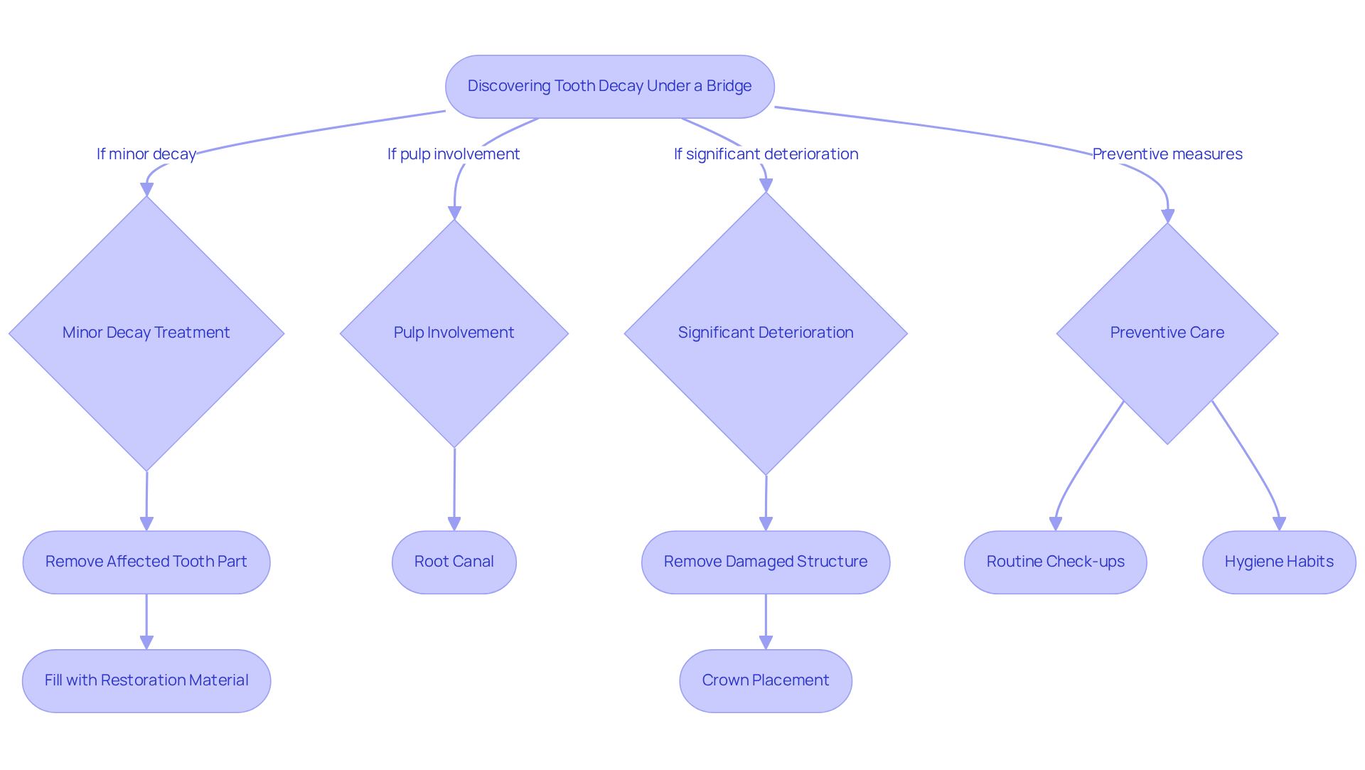 This flowchart guides you through the steps to take when facing tooth decay under a bridge. Start at the top with the discovery of decay, then follow the arrows to see what treatment options are available based on the severity of the decay. Each box represents a step in the process, helping you understand what to expect and how to maintain your dental health.