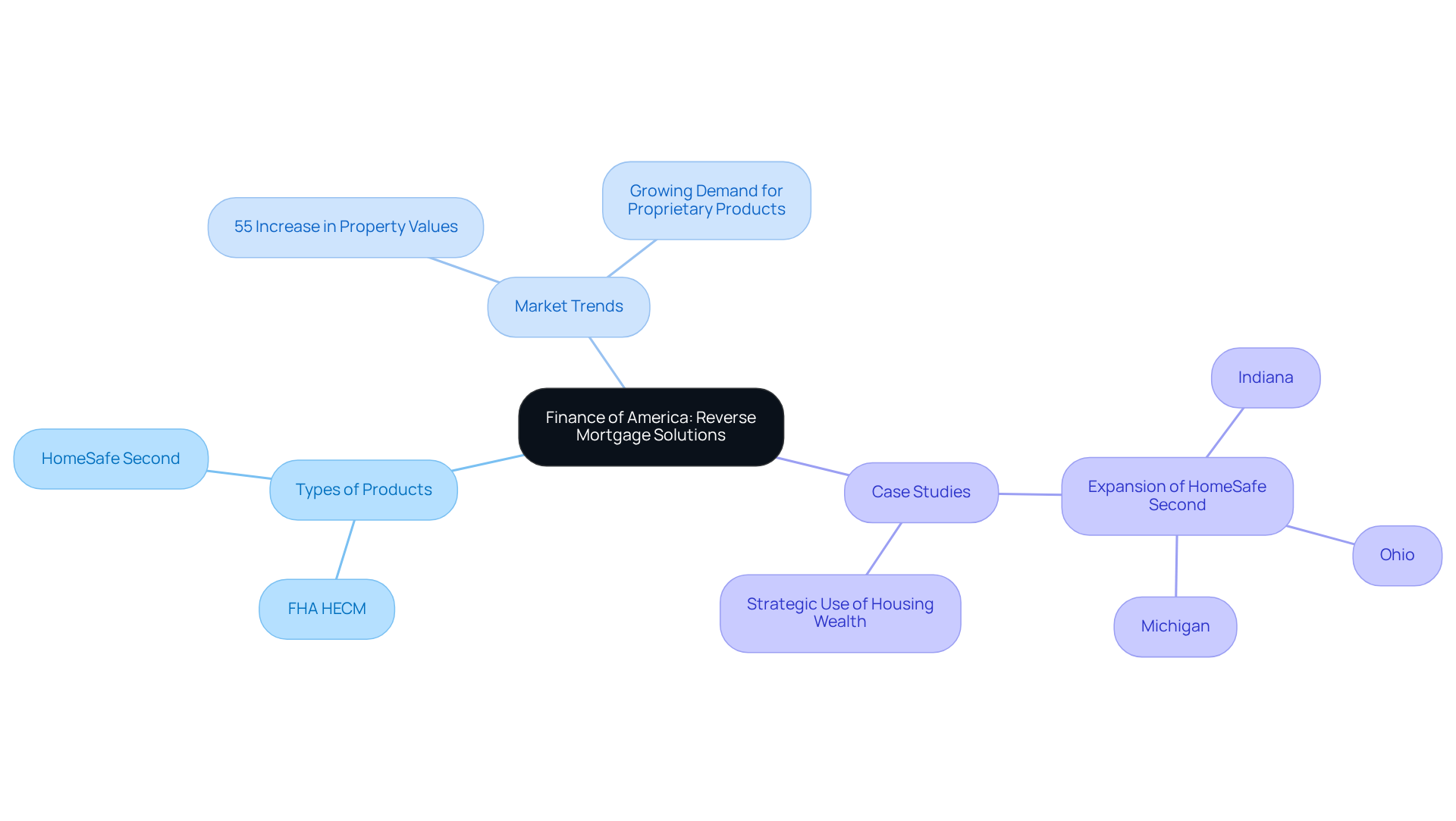 This mindmap helps you visualize the different reverse mortgage options available through Finance of America. Start at the center with the main topic, then follow the branches to explore specific products, market trends, and real-life examples of how these solutions are being used by retirees. This mindmap helps you visualize the different reverse mortgage options available through Finance of America. Start at the center with the main topic, then follow the branches to explore specific products, market trends, and real-life examples of how these solutions are being used by retirees.