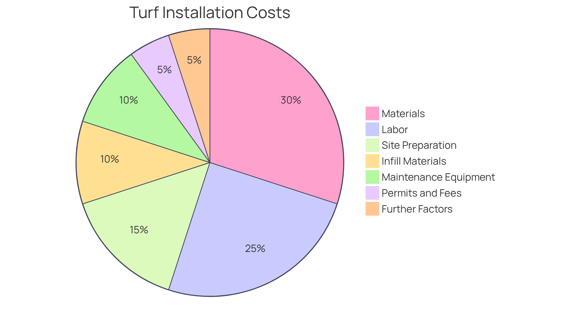 Each slice of the pie shows how much each cost component contributes to the total installation cost. The bigger the slice, the more significant that component is in your overall budget. Each slice of the pie shows how much each cost component contributes to the total installation cost. The bigger the slice, the more significant that component is in your overall budget.