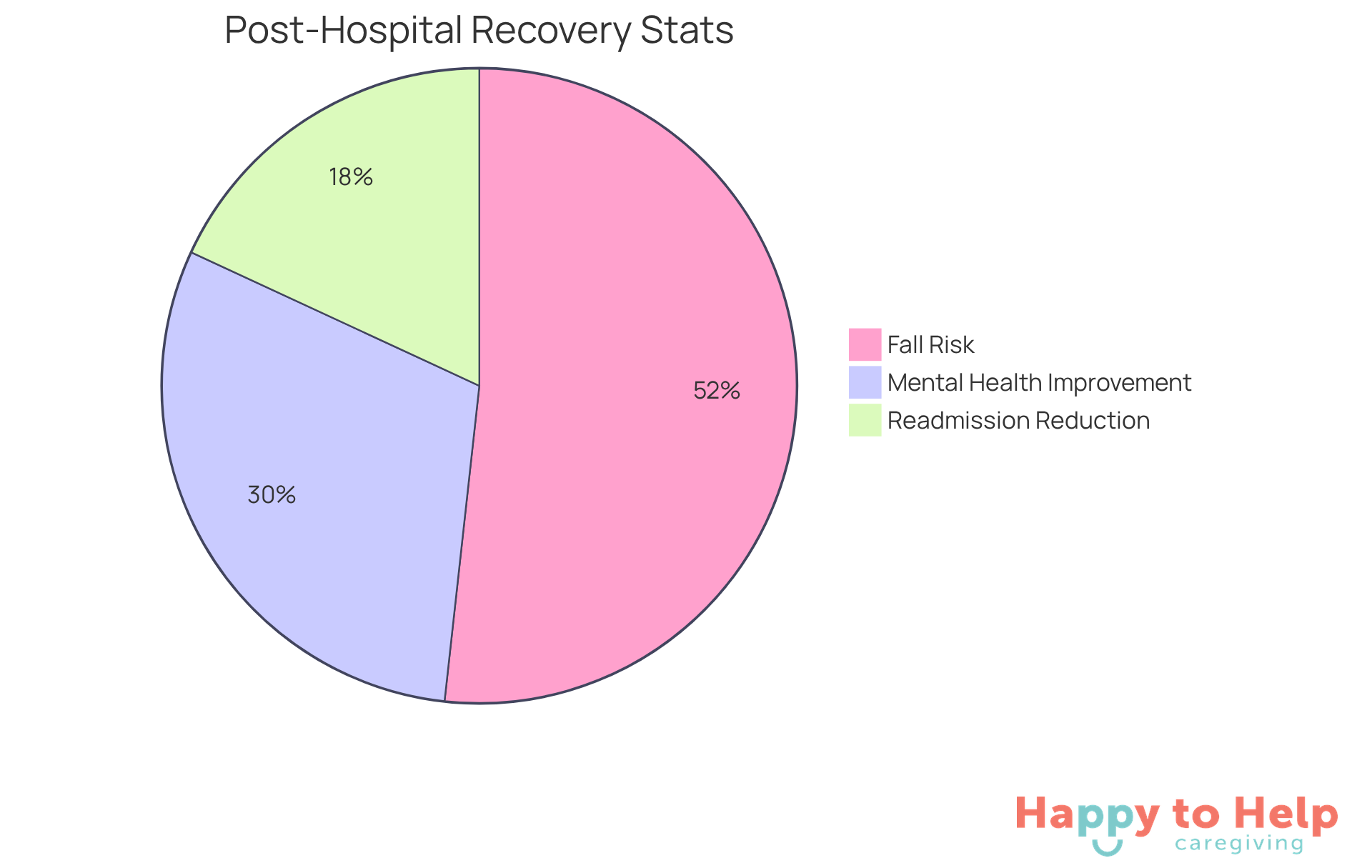 Each segment of the pie chart represents a key statistic related to post-hospital recovery: the risk of falls, the reduction in readmissions, and the improvement in mental health. The larger the segment, the more significant the impact.