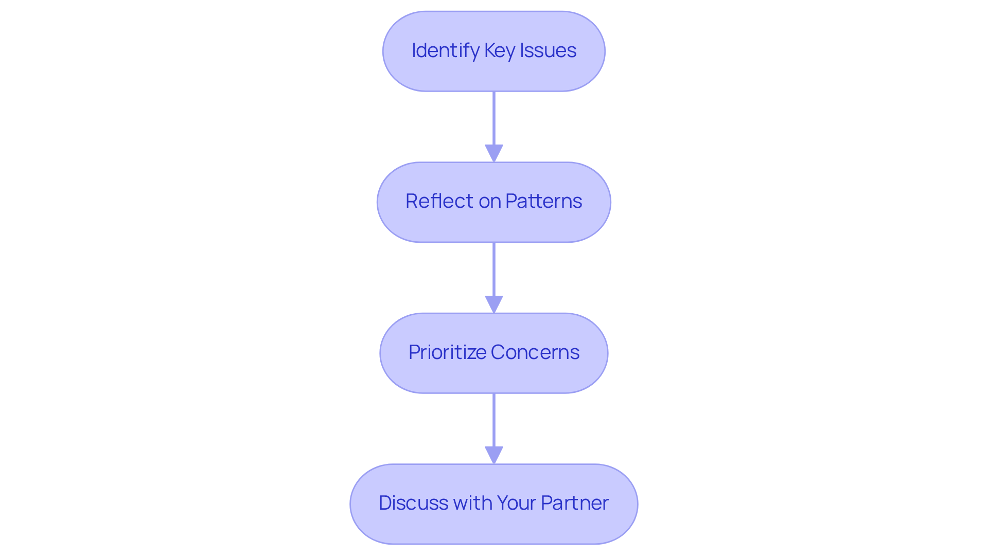 Each box represents a step in the process of understanding and improving your relationship. Follow the arrows to see how each step leads to the next, guiding you toward a healthier connection.
