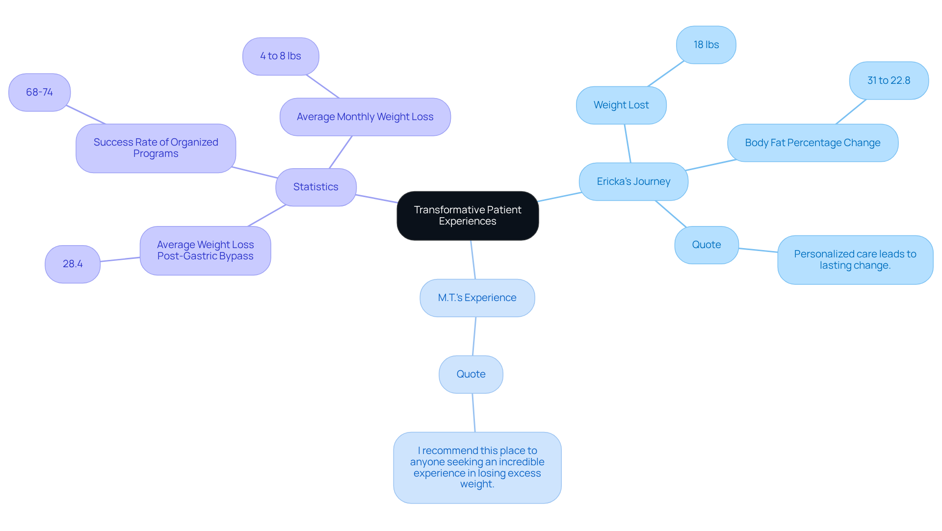 Start at the center with the main theme of patient experiences, then explore individual stories and statistics that illustrate how effective the weight loss programs can be. Each branch represents a different aspect of the journey, making it easy to see how personal stories connect to overall success.