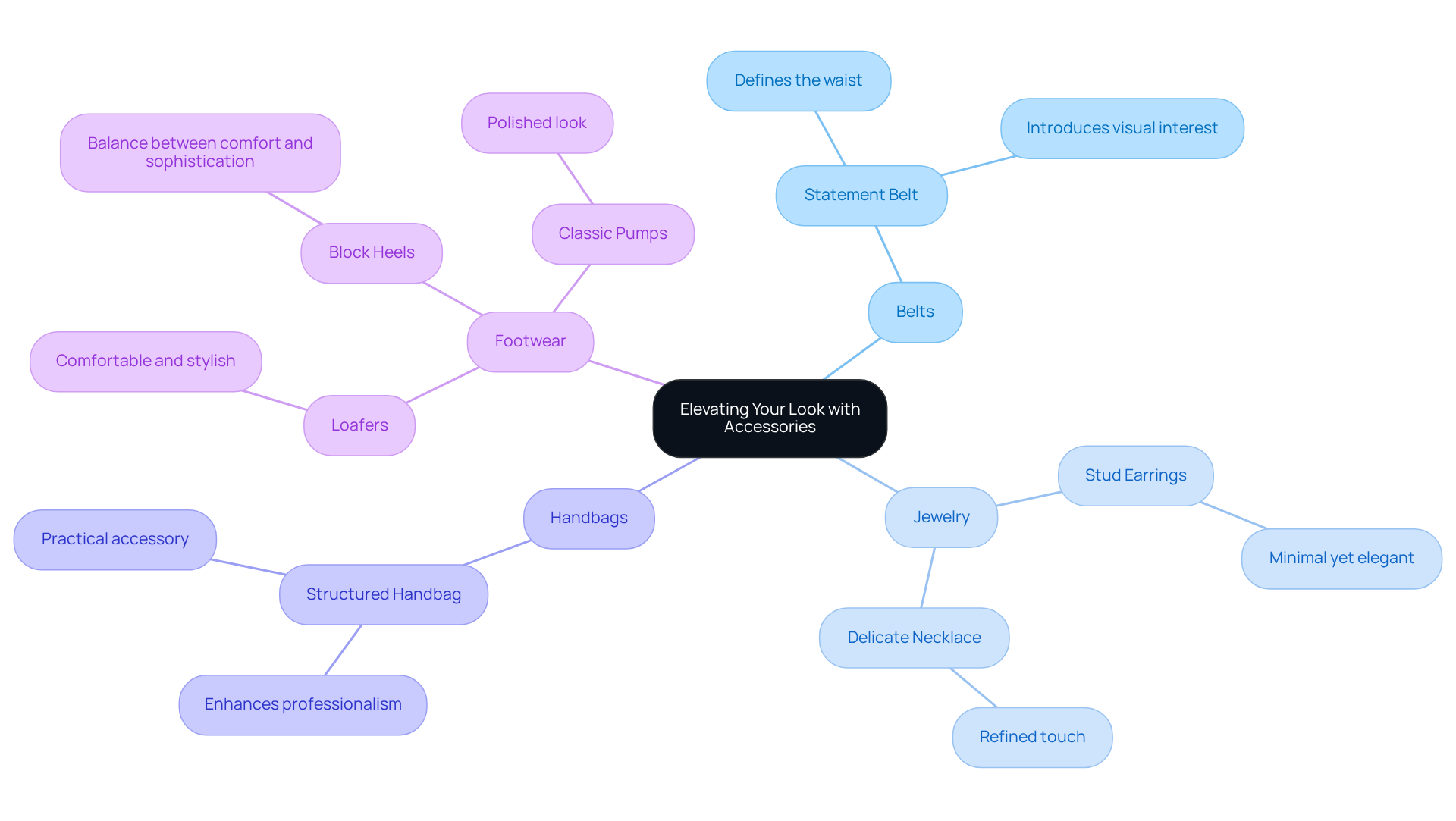 The central idea is how to elevate your outfit with accessories. Each branch represents a category of accessories, showing specific items and their roles in creating a sophisticated appearance. The central idea is how to elevate your outfit with accessories. Each branch represents a category of accessories, showing specific items and their roles in creating a sophisticated appearance.