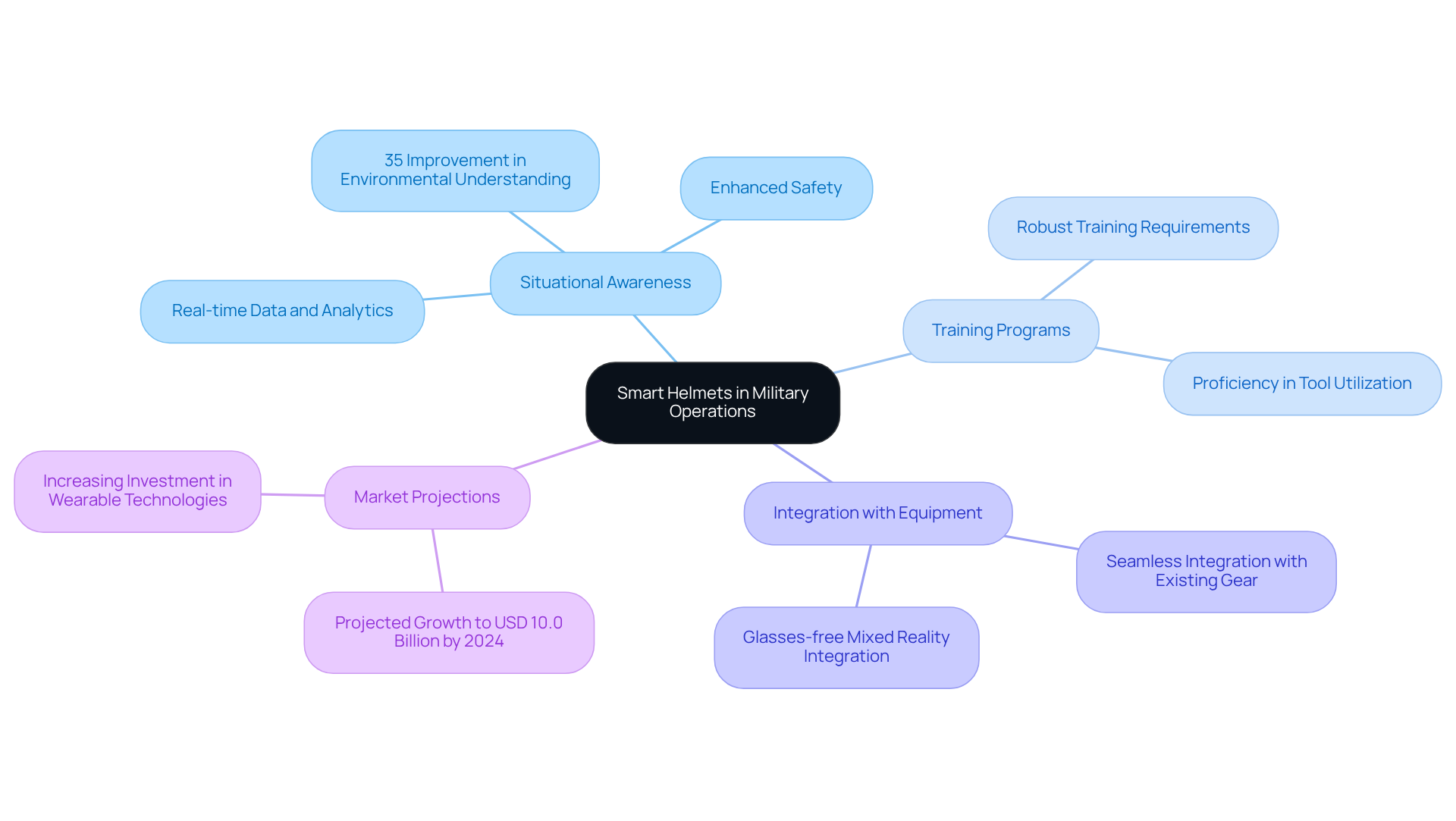 The central node represents the main topic, while the branches show different aspects of how smart helmets improve military operations. Each sub-branch provides additional details or statistics related to that aspect.