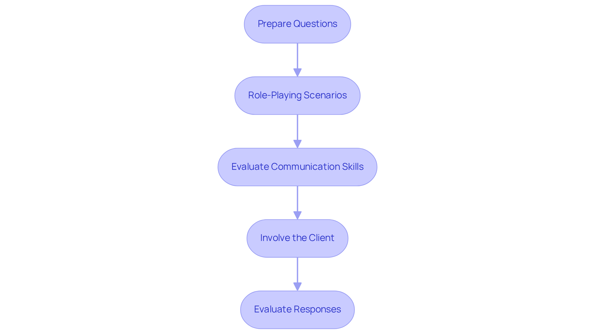 Each step in the flowchart represents a crucial part of the interview process. Follow the arrows to see how one step leads to the next, helping you conduct thorough and effective interviews.