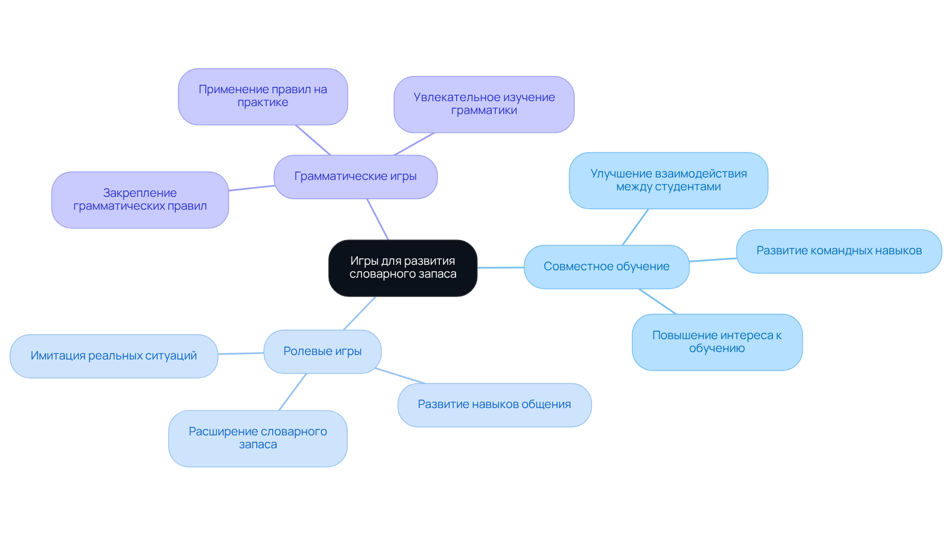 Начните с центральной темы, затем следуйте ветвям, чтобы увидеть, как различные аспекты игр помогают в обучении и развитии языковых навыков.