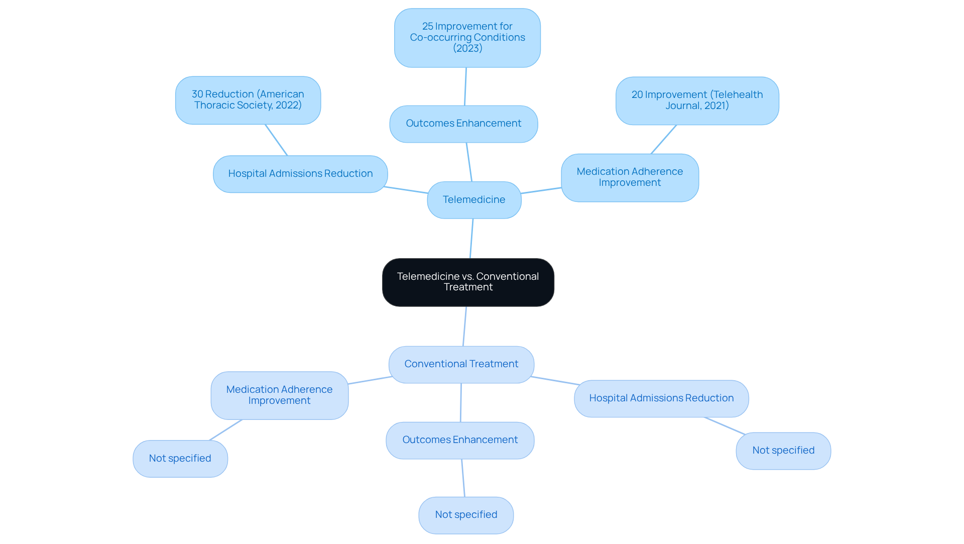 This mindmap shows how telemedicine stacks up against conventional treatment for chronic respiratory conditions. Each branch highlights key metrics, with telemedicine showing specific improvements while conventional treatment lacks specified data.