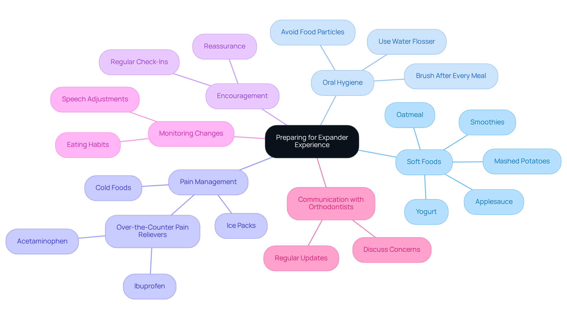 This mindmap starts with the main topic in the center and branches out into different areas of advice. Each branch represents a category of tips to help your child adjust to wearing expander braces. Follow the branches to see specific suggestions under each category.