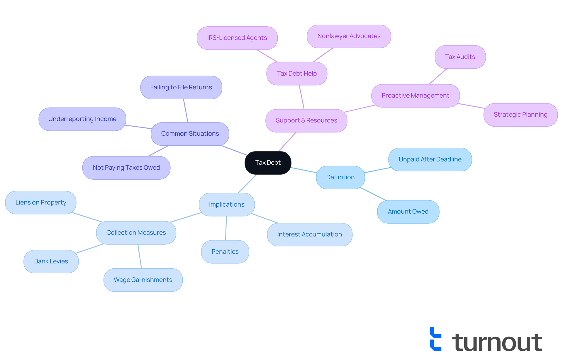 The central node represents tax debt. Branches illustrate key concepts related to tax obligations, showing how they connect and lead to various implications and support options.