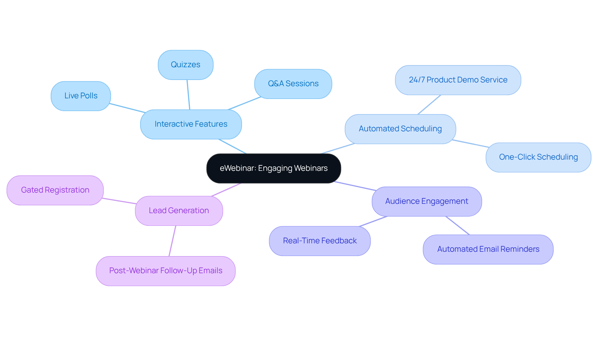 The central node represents eWebinar, while the branches show its key features and how they contribute to engaging webinars. Each sub-branch provides more detail on specific aspects, helping you understand the platform's comprehensive capabilities.