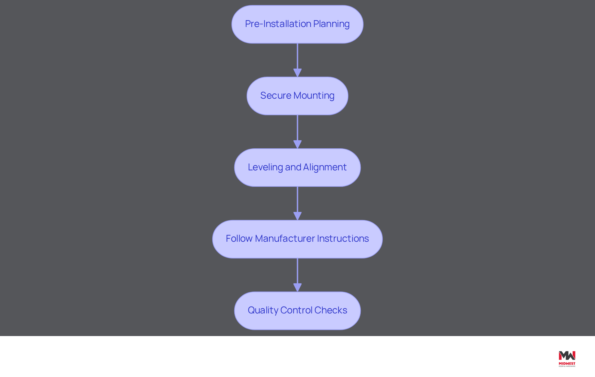 Each box in the flowchart represents a crucial step in the installation process. Follow the arrows to see how each step leads to the next, ensuring a successful and compliant installation.