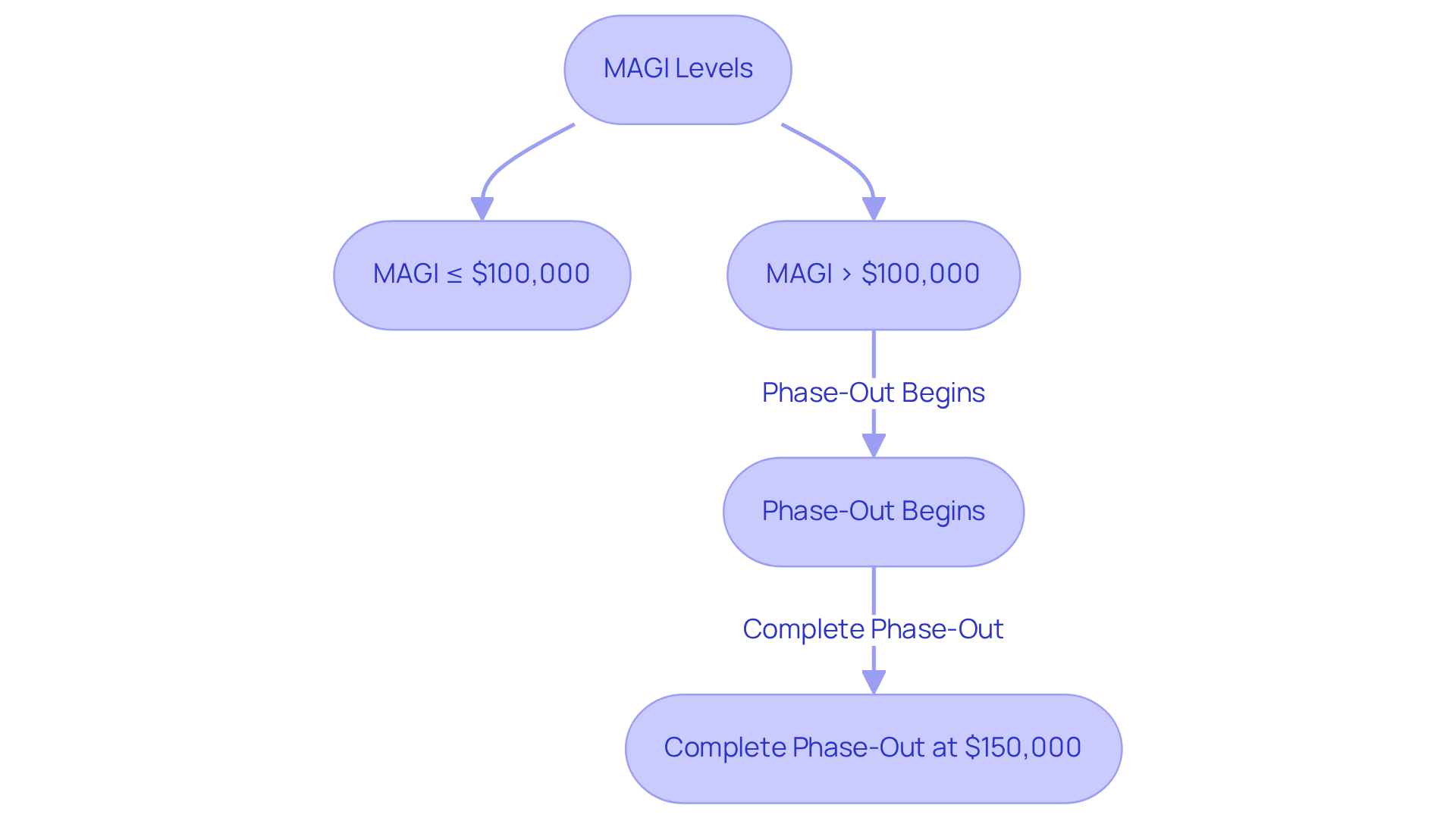 This flowchart helps you see how your income affects your ability to claim tax deductions. Follow the arrows to understand what happens as your income increases and how it impacts your deductions. This flowchart helps you see how your income affects your ability to claim tax deductions. Follow the arrows to understand what happens as your income increases and how it impacts your deductions.