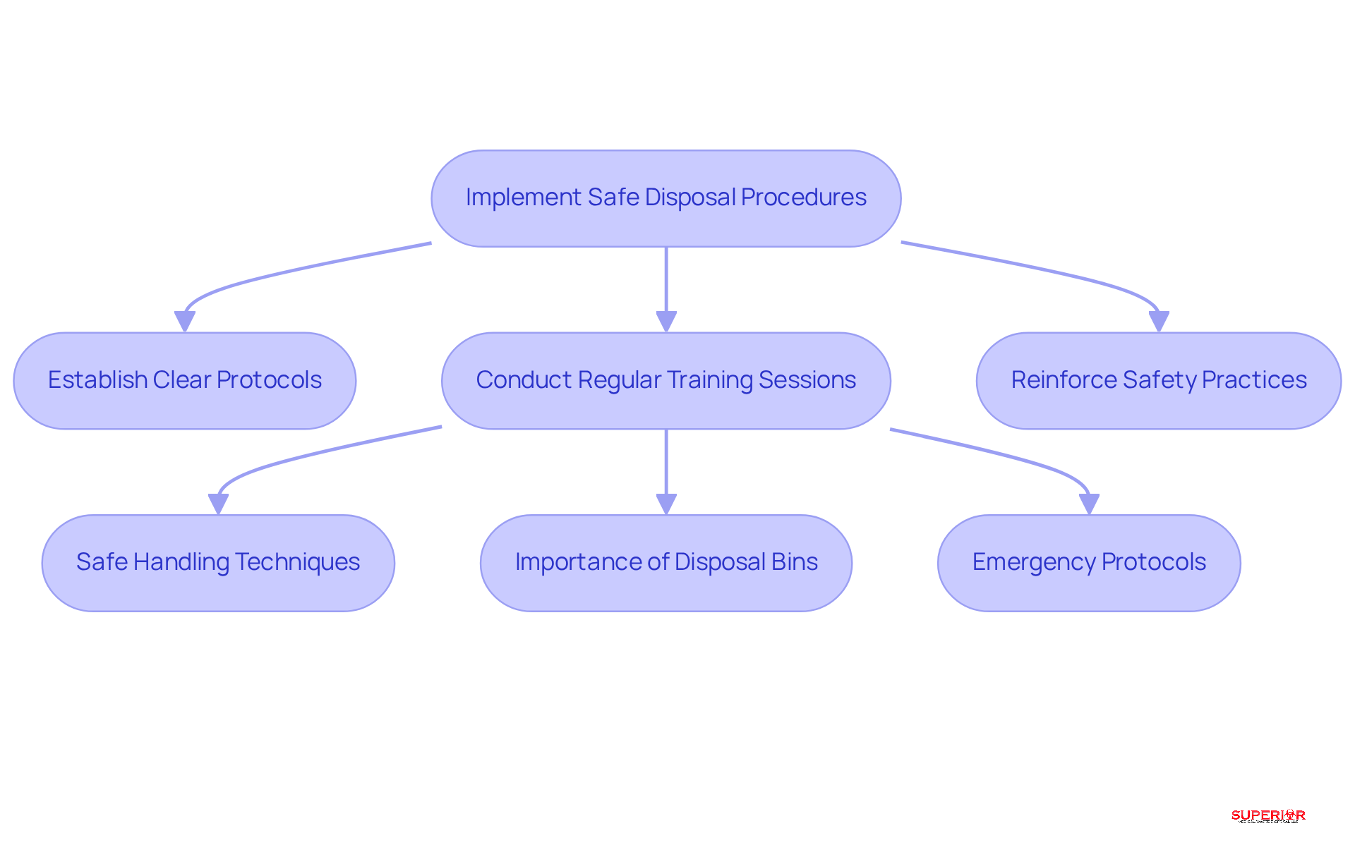 This flowchart outlines the steps for ensuring safe disposal of needles and training staff. Follow the arrows to see how each step leads to the next, promoting a culture of safety in healthcare facilities.