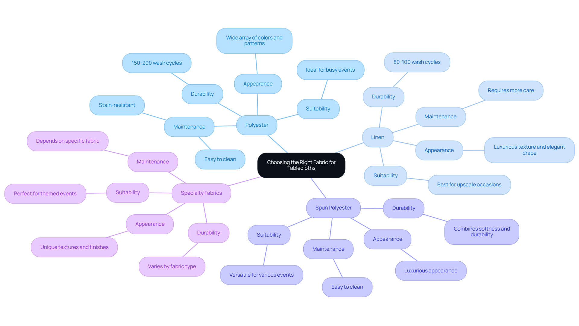 The central node represents the main topic of fabric choice, while each branch leads to specific fabric types. The sub-branches provide details about each fabric's characteristics, helping you understand which option might be best for your event.