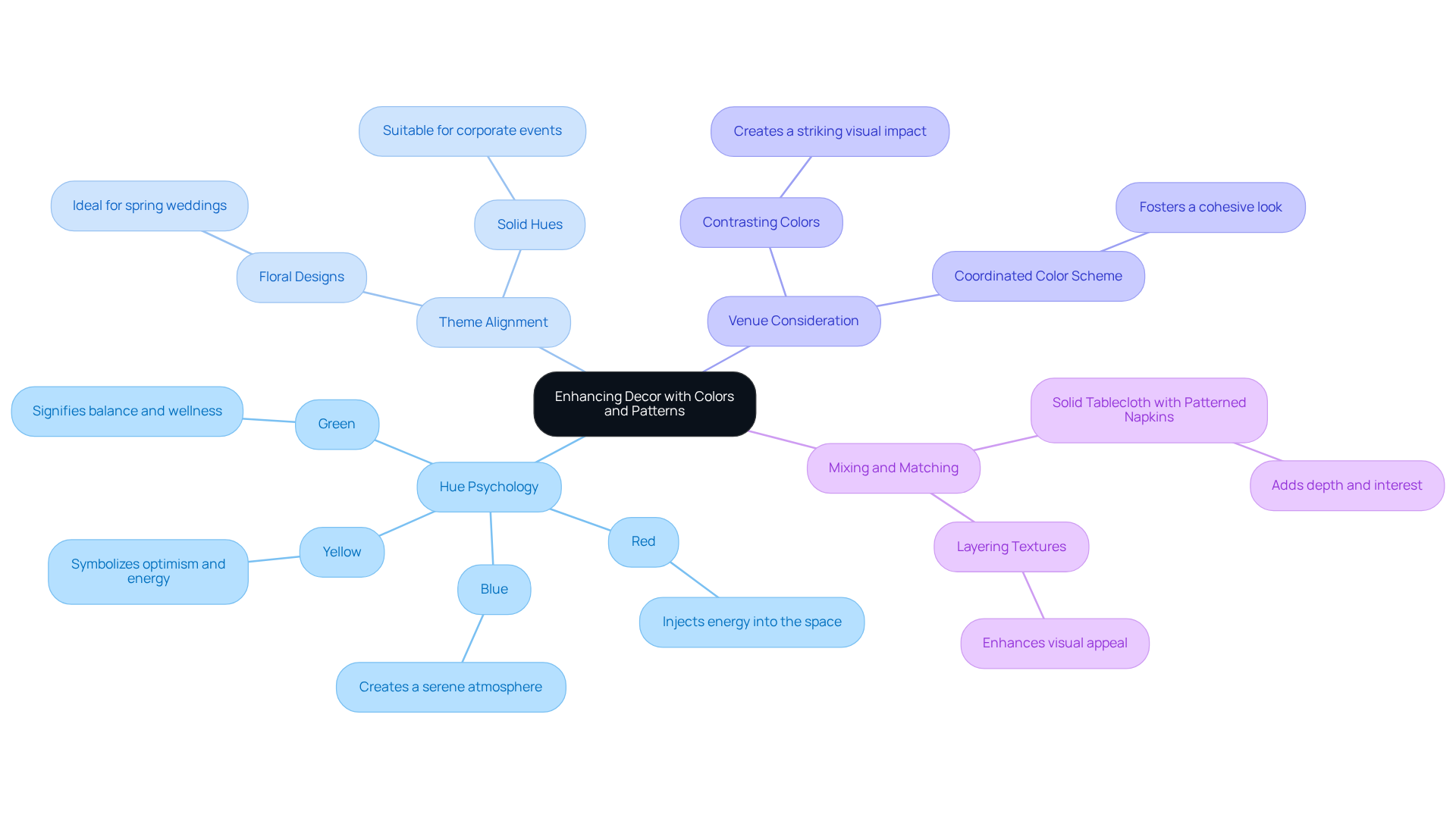 The central idea is about enhancing decor, and each branch represents a key consideration. Follow the branches to explore how each factor contributes to creating a beautiful event atmosphere.