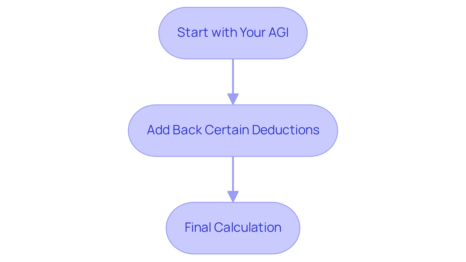 How to Calculate My MAGI: A Step-by-Step Guide for Young Parents - Bright Advisers