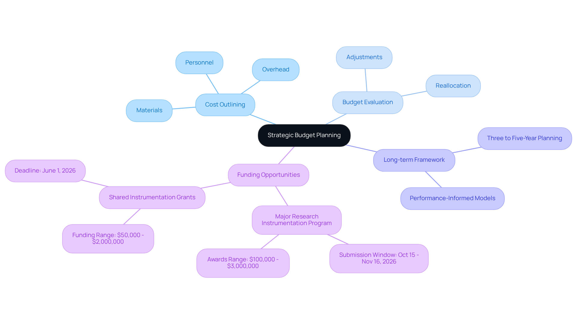The center represents the main focus of strategic budget planning, with branches showing key areas to consider. Each sub-branch provides specific actions or considerations related to that area. The center represents the main focus of strategic budget planning, with branches showing key areas to consider. Each sub-branch provides specific actions or considerations related to that area.