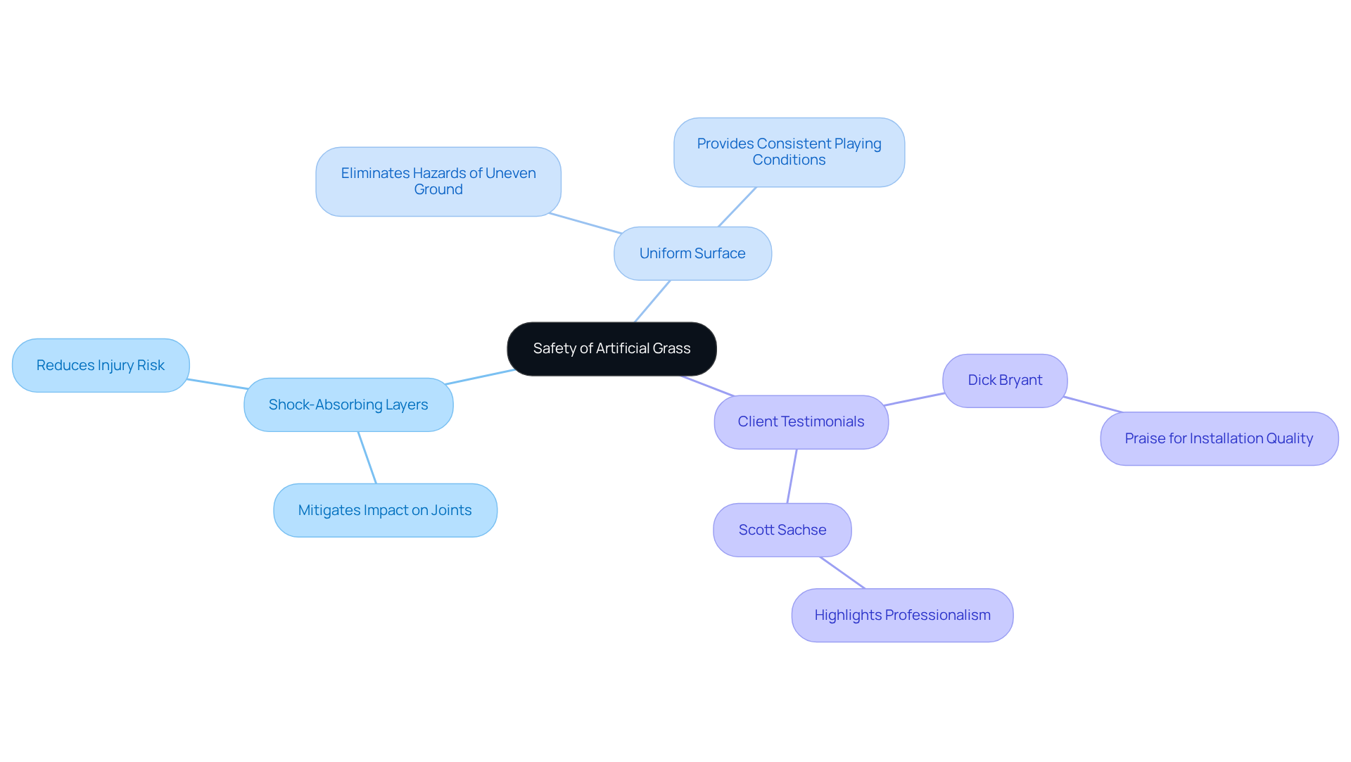 The center represents the main theme of safety, with branches showing specific features that contribute to it. Each branch highlights important aspects, making it easy to understand how artificial grass prioritizes safety.