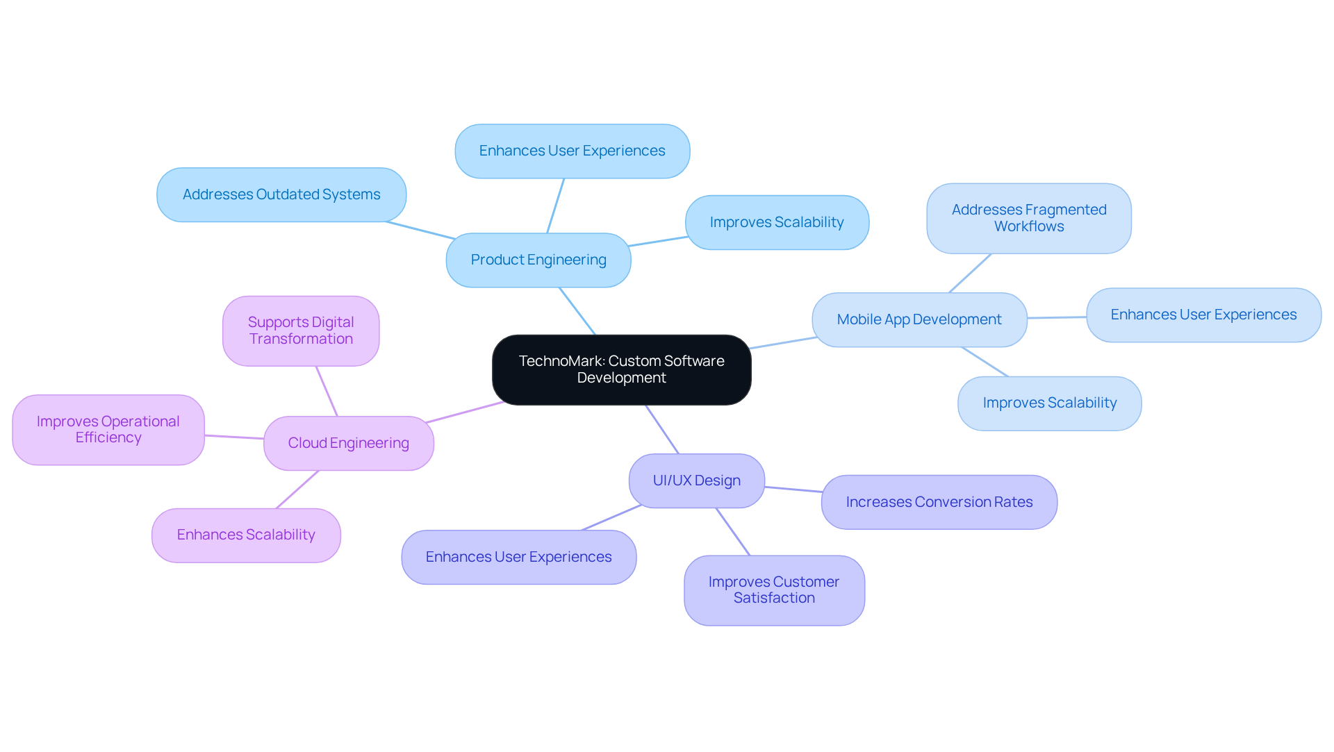 Start in the center with TechnoMark's services, then follow the branches to see how each service addresses business challenges and contributes to innovation and efficiency.