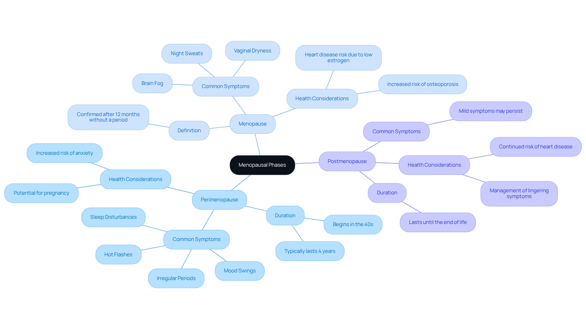 This mindmap helps you visualize the different stages of menopause and their unique characteristics. Start at the center with 'Menopausal Phases', then explore each branch to learn about perimenopause, menopause, and postmenopause, along with their specific signs and support options. This mindmap helps you visualize the different stages of menopause and their unique characteristics. Start at the center with 'Menopausal Phases', then explore each branch to learn about perimenopause, menopause, and postmenopause, along with their specific signs and support options.