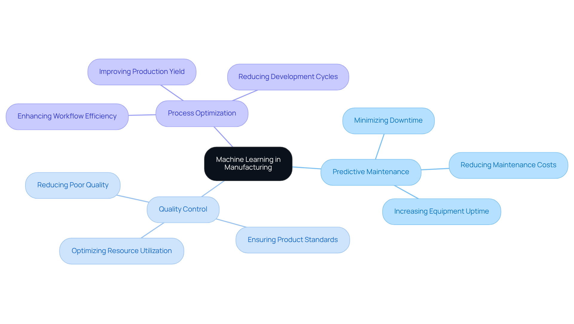 The central node represents the overarching theme of machine learning in manufacturing, while the branches illustrate key applications and their specific benefits. Follow the branches to see how each application contributes to operational efficiency.