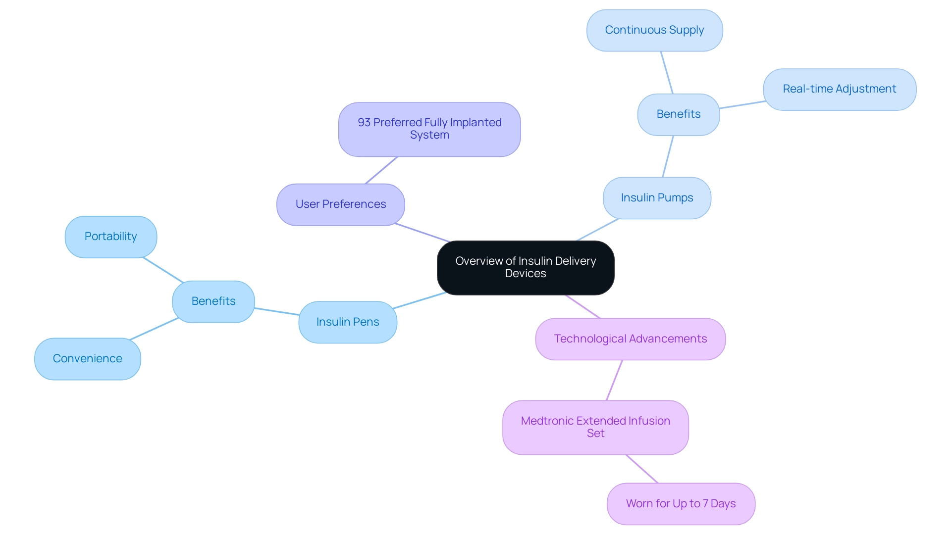 The central node represents insulin delivery devices, with branches for pens and pumps showcasing their benefits and user preferences.