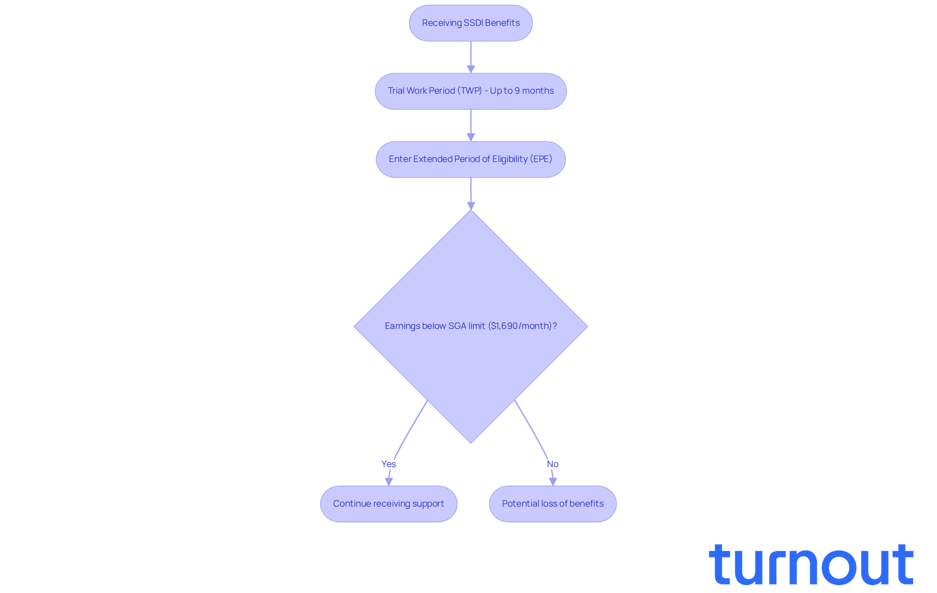 This flowchart shows the steps you can take if you're on SSDI and want to work part-time. Follow the arrows to see how the Trial Work Period leads to the Extended Period of Eligibility, and what happens based on your earnings. This flowchart shows the steps you can take if you're on SSDI and want to work part-time. Follow the arrows to see how the Trial Work Period leads to the Extended Period of Eligibility, and what happens based on your earnings.