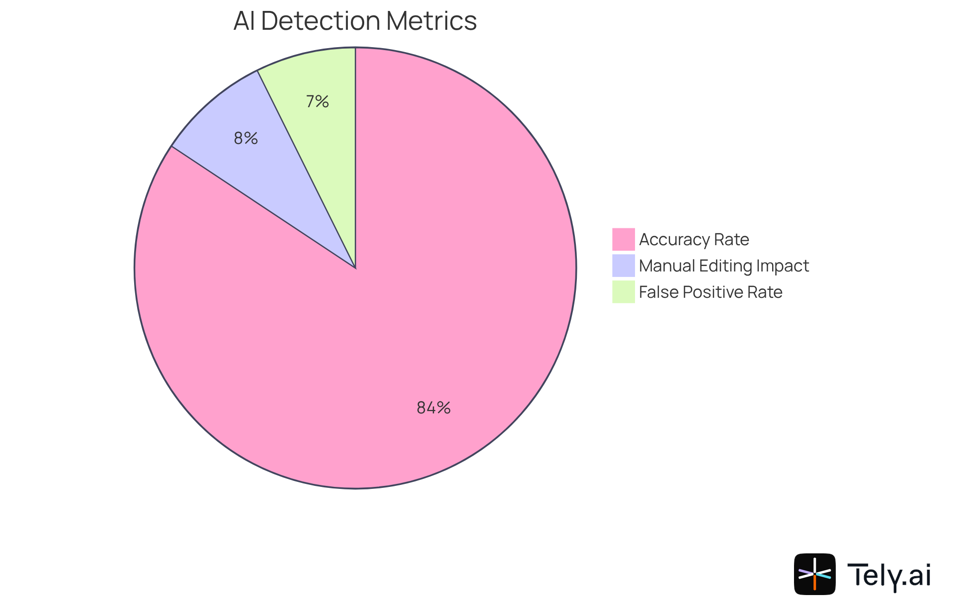 Each slice of the pie represents a different aspect of AI detector performance. The larger the slice, the more significant that metric is in evaluating effectiveness. For example, the accuracy slice shows how well the AI performs, while the false positive slice indicates the rate of incorrect classifications.
