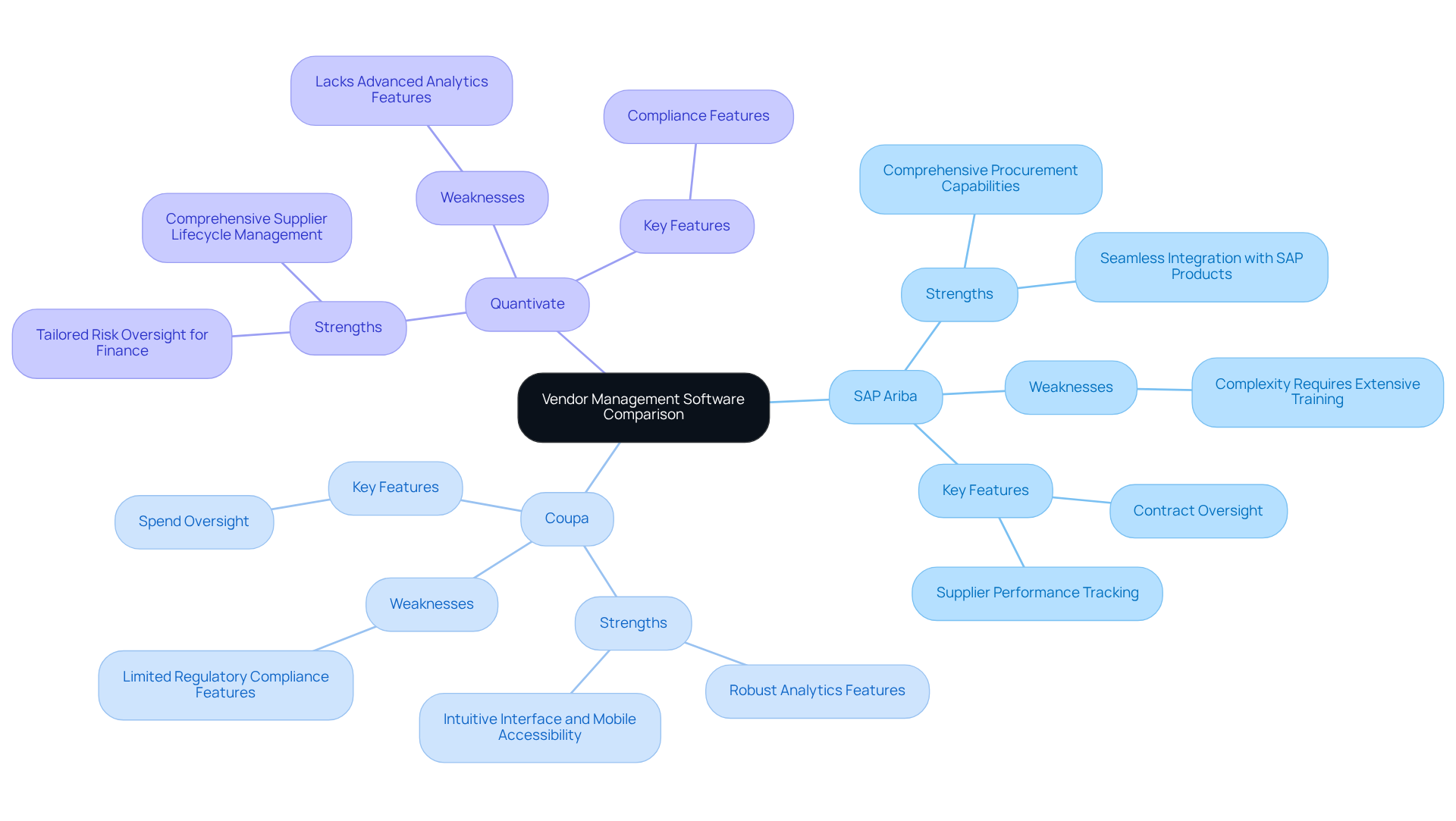 The central node represents the overall comparison, while each branch shows a specific software solution. Under each software, you'll find its strengths, weaknesses, and key features, helping you understand how they stack up against each other. The central node represents the overall comparison, while each branch shows a specific software solution. Under each software, you'll find its strengths, weaknesses, and key features, helping you understand how they stack up against each other.