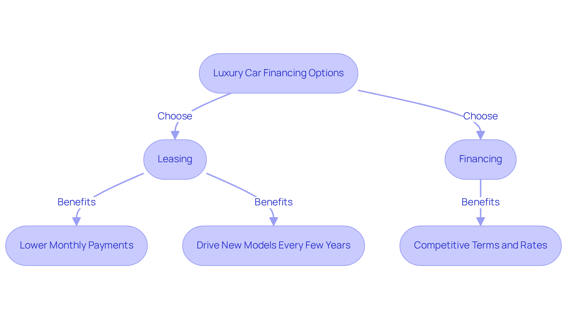 This flowchart guides you through the options available for financing a luxury car. Start at the top and follow the paths to see whether leasing or financing might be the best fit for you, along with the benefits of each choice. This flowchart guides you through the options available for financing a luxury car. Start at the top and follow the paths to see whether leasing or financing might be the best fit for you, along with the benefits of each choice.
