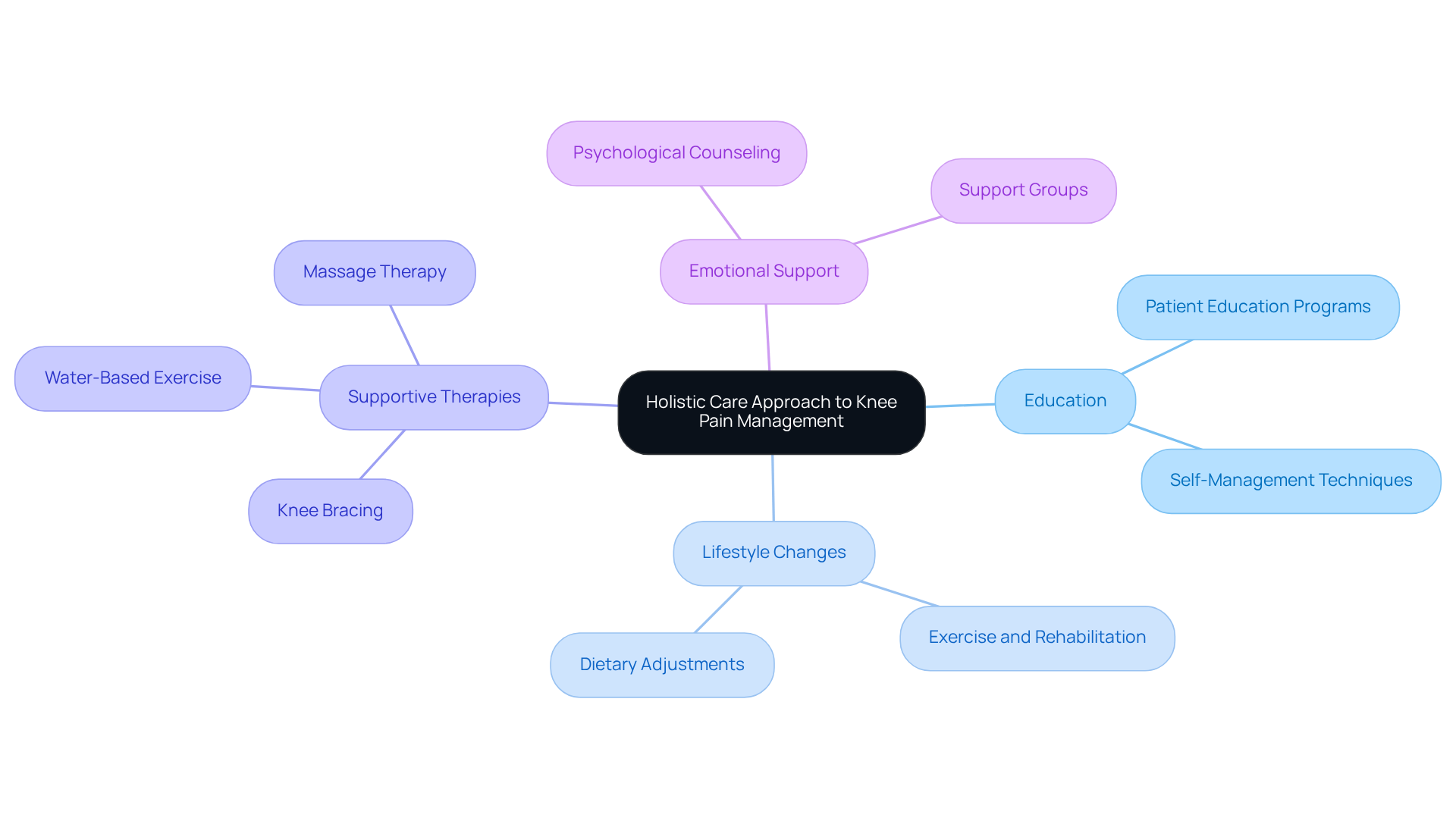 The central node represents the overall approach, while the branches show the different aspects of care. Each branch highlights how we support your journey towards recovery and wellness.