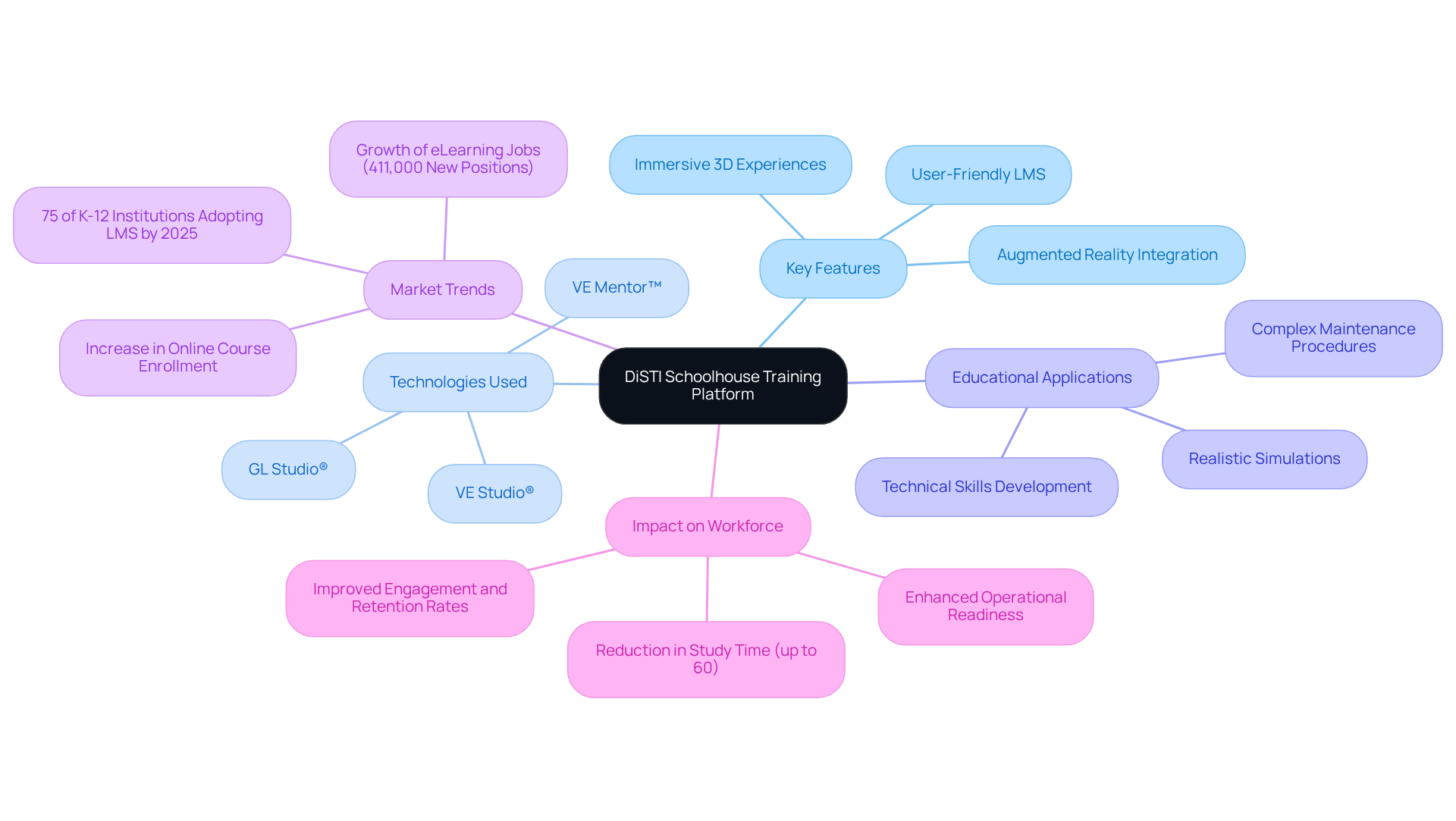 The central node represents the training platform, while each branch highlights key aspects and technologies. Follow the branches to explore how each feature contributes to the overall effectiveness of the platform.