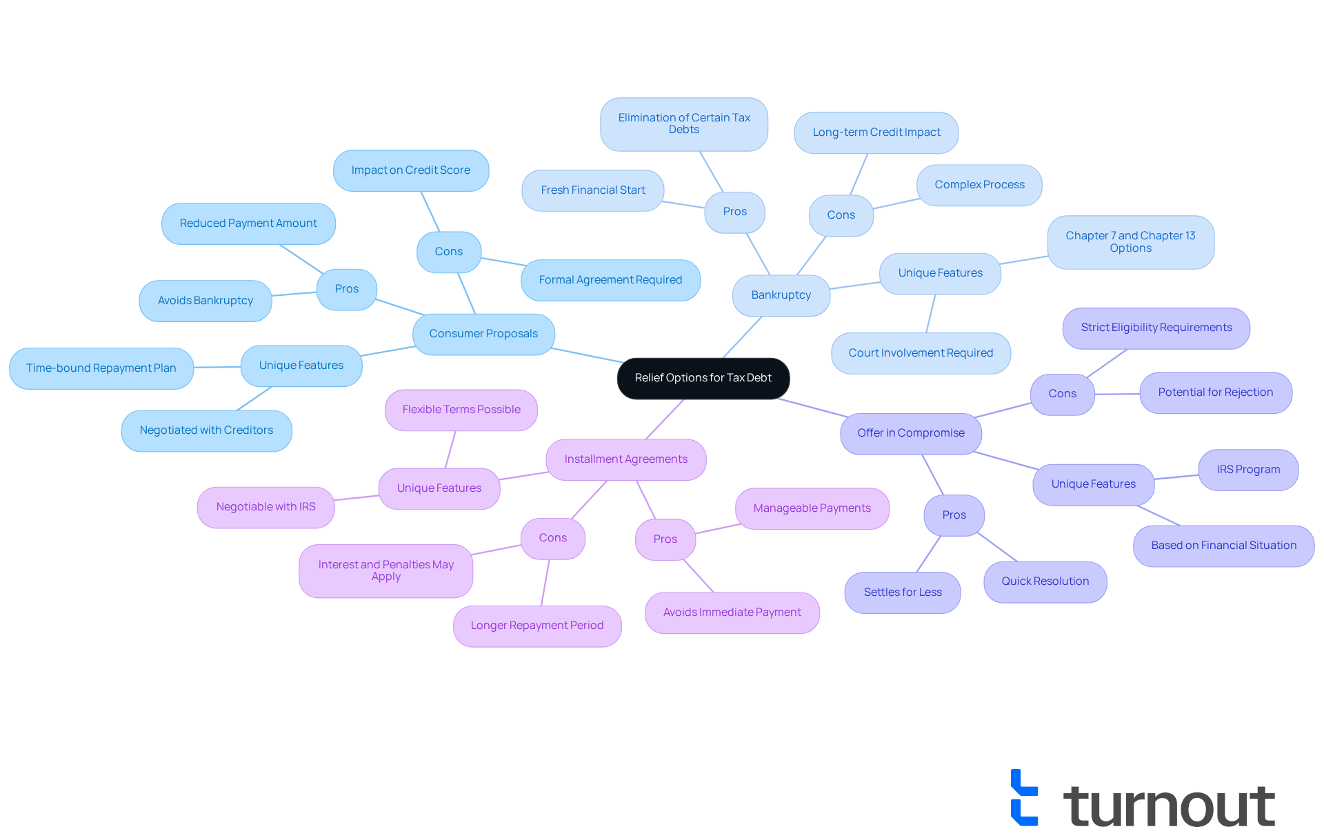 Start at the center with the main topic, then follow the branches to explore each relief option. Each color represents a different option, and the sub-branches provide additional details on each choice.