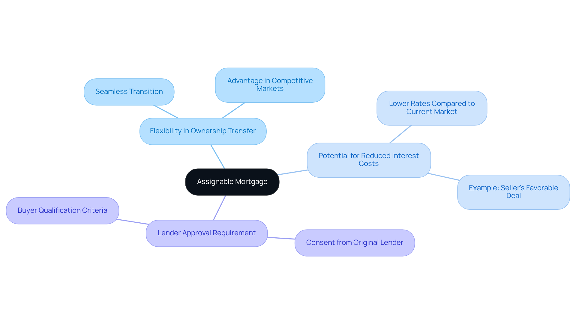 The center shows the main topic, 'Assignable Mortgage', and the branches represent its key features. Each branch explains a characteristic, helping you understand how assignable mortgages work and their benefits.