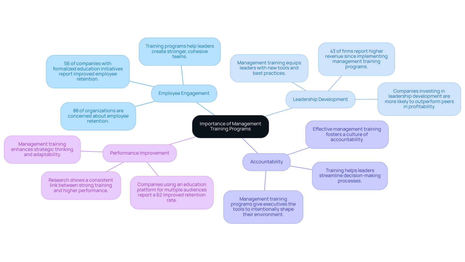 This mindmap illustrates how management training programs contribute to various aspects of organizational success. Each branch represents a key theme, and the sub-branches provide supporting insights and statistics. Follow the branches to understand how these elements connect and support the overall goal of effective management. This mindmap illustrates how management training programs contribute to various aspects of organizational success. Each branch represents a key theme, and the sub-branches provide supporting insights and statistics. Follow the branches to understand how these elements connect and support the overall goal of effective management.