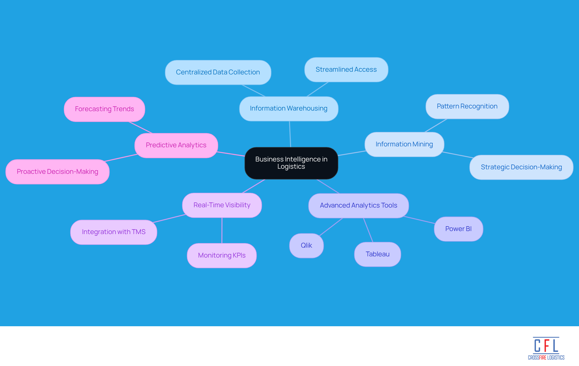The central node represents the overall theme of business intelligence in logistics. Each branch shows a key component, and the sub-branches list specific tools that support those components. This layout helps you understand how different elements work together to enhance logistics operations.